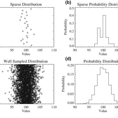 1 Sampled Distributions Points Representing Individual Observations