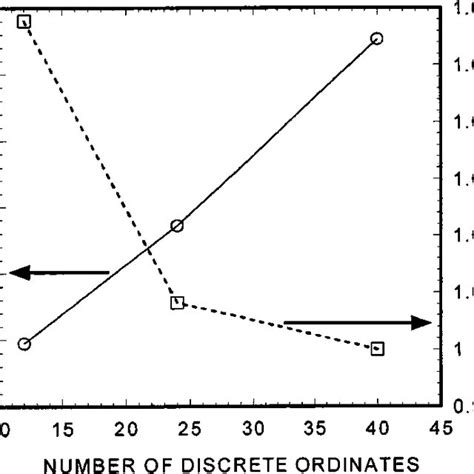 Numerical Characteristics Of Discrete Ordinates Approximations Download Scientific Diagram