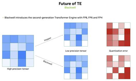 FP8 低精度训练Transformer Engine 简析 知乎