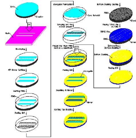 Schematic Diagram Of The Waveguide Fabrication Using Soft Molding