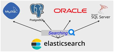 ทำ relational sql databases ให้สามารถ search ข้อมูลได้ด้วย elasticsearch by tawatchai