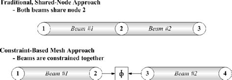 Figure 1 From A Gpu Parallelization Of The Absolute Nodal Coordinate