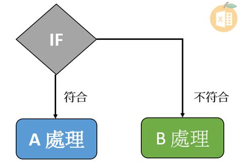 【excel Vba教學】入門 If條件句 Lazyorangelife