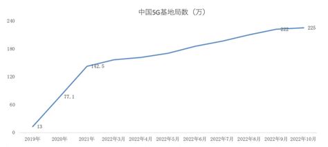 2022年10月、中国5g基地局225万整備済み 5g In China＆japan