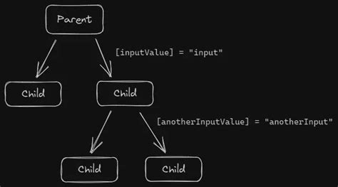Mastering Angular Input And Output Chains Level Up Coding
