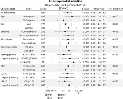 Associations Between The Triglyceride Glucose Index And Cardiovascular Disease In Over 150000