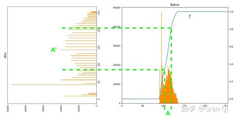 直方图均衡化（histogram Equalization） 知乎