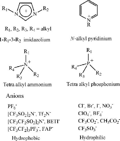 Chemical Structures Of Ionic Liquids Reproduced With Permission 5 Download Scientific