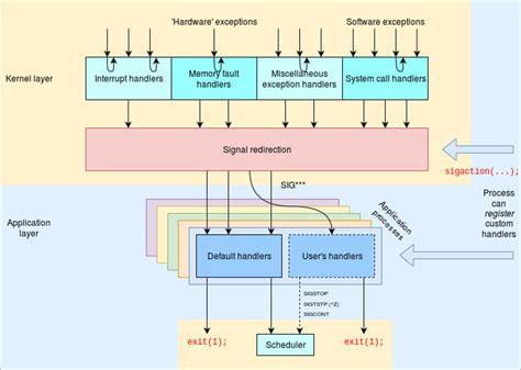 Signaux UNIX SIGILL SIGHUP SIGINT Malekal