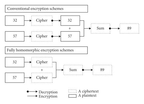 Adding Two Plaintexts In Ciphertexts Comparison Between Conventional