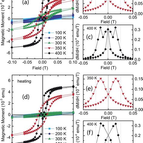 Ferh Phase Diagram Bulk Magnetic Fe X Rh 100Àx Phase Diagram Adapted