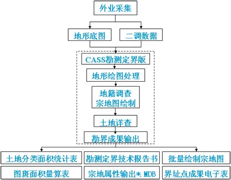 Cass100能处理勘测定界业务数据吗？