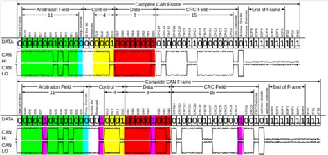 What Is The Can Protocol Iothook