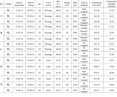 Compare The All Tested Sample For Different Cross Sections Download Scientific Diagram