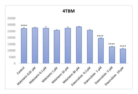 Wst 1 Cell Proliferation Assay After 72 H Of Incubation In Normal