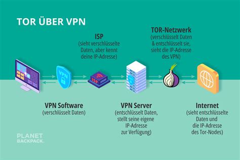 Vpn Darknet 2024 Mit Tor Ins Anonyme Internet