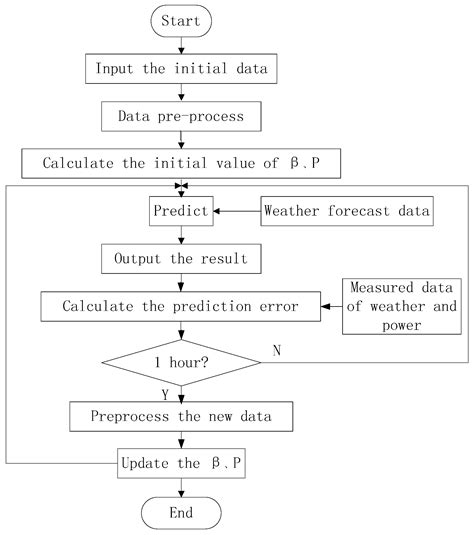 A Short Term Photovoltaic Power Prediction Model Based On An Fos Elm