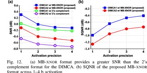 Figure 12 From DIMCA An Area Efficient Digital In Memory Computing