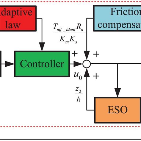 block diagram of the double closed loop control system for ema system