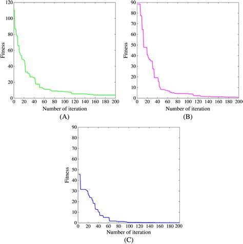 Convergence Curve For Different Order Finite Impulse Download