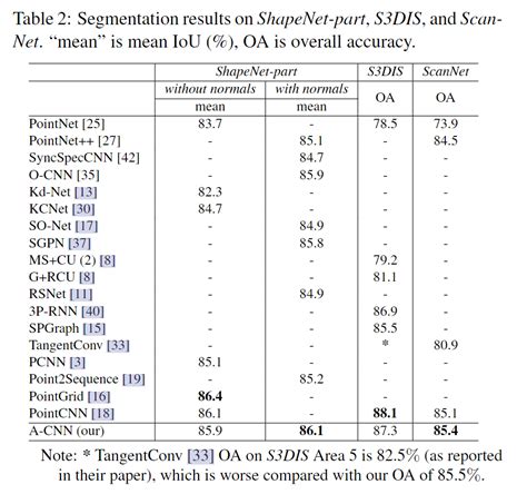 系列三：3d Segmentation点云语义分割系列论文总结（2023年更） 知乎