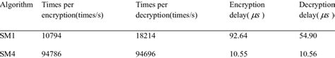 Comparison Of Encryption And Decryption Efficiency Of Symmetric