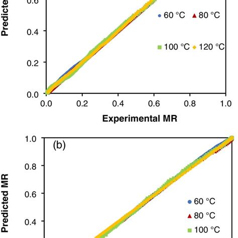 Plots Of Experimental Mr Against Logarithmic Predicted Mr Values Of The Download Scientific