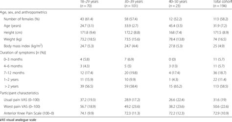 Participant Characteristics Values Are Mean Standard Deviation