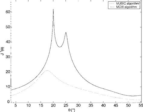 Figure 2 From Simple Robust Bearing Range Sources Localization With Curved Wavefronts
