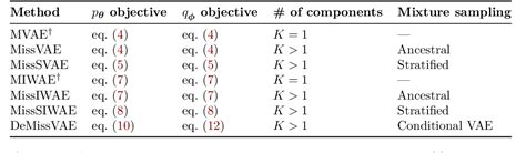 Table 1 From Improving Variational Autoencoder Estimation From