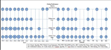 Visualization Of Systematic Map For Testing Performance Metrics In The