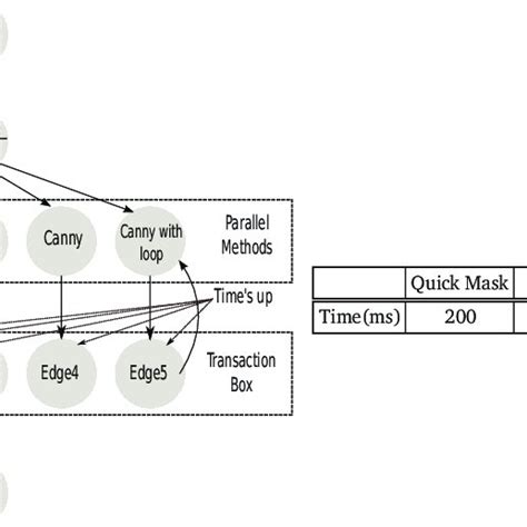 CSDF Graph Of The Edge Detection Application Execution Time Of Download High Quality