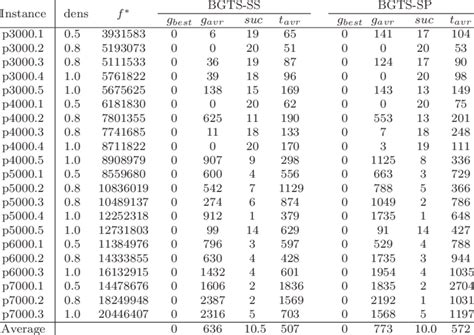 Computational Results On 21 Large Instances Using The Ss And Sp