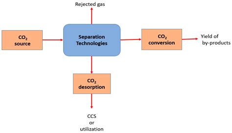 Using Ionic Liquids To Improve Co2 Capture
