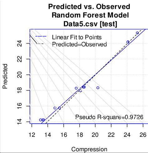 Rf Model Correlation Coefficient For Testing Subset Data Download Scientific Diagram