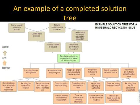 PPT Developing Problem Tree Solution Tree PowerPoint Presentation ID 4816010
