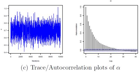 trace and autocorrelation plots download scientific diagram