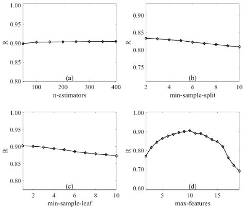 Sensitivity Analysis Of R Values To The A N Estimators B Download Scientific Diagram Sensitivity Analysis Of R Values To The A N Estimators B Download Scientific Diagram