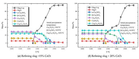 Effect Of Ceo2 Content On Melting Performance And Microstructure Of Cao