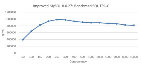 How Can The Scalability Of Mysql Be Improved？ Blogs