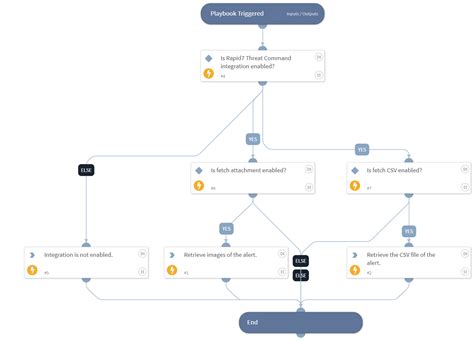 Retrieve Alert Attachments Rapid7 ThreatCommand Cortex XSOAR