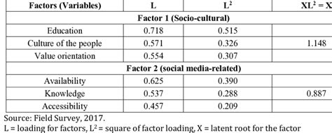 Analysis Showing The Merging Of Variables That Contributed To The