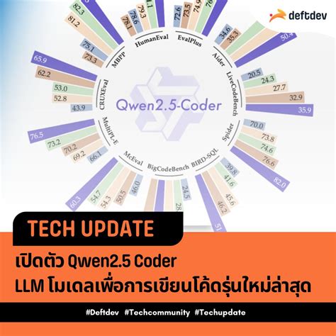 deftdev tech เปิดตัว qwen2 5 coder llm facebook