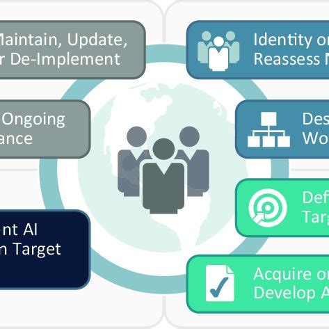 Nam Ai Ml Implementation Life Cycle Adapted And Reproduced From
