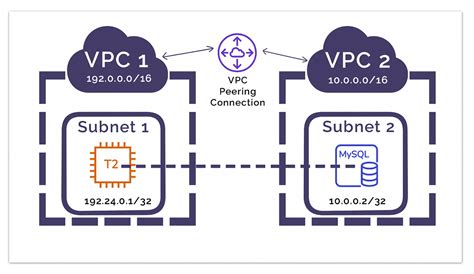 A Beginners Guide To Vpc Peering In Aws Connecting Resources Across Vpcs By Aadithya