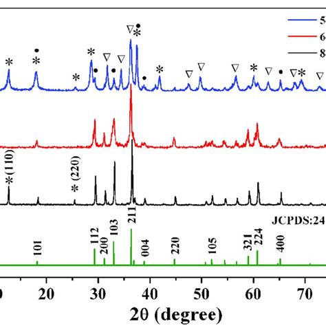 Xrd Patterns Of The Znmn2o4 Nanorods At Different Calcined Temperatures