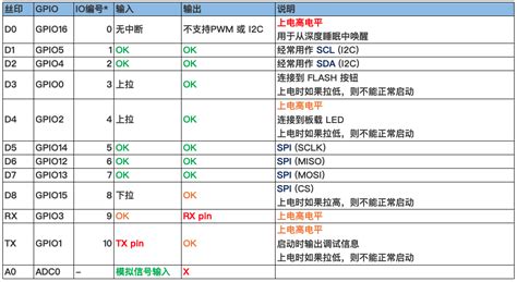 esp8266 系列引脚分配说明，你应该使用哪些 gpio 引脚？ 芒果爱吃胡萝卜