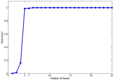 MAC Versus Sensor Number Download Scientific Diagram