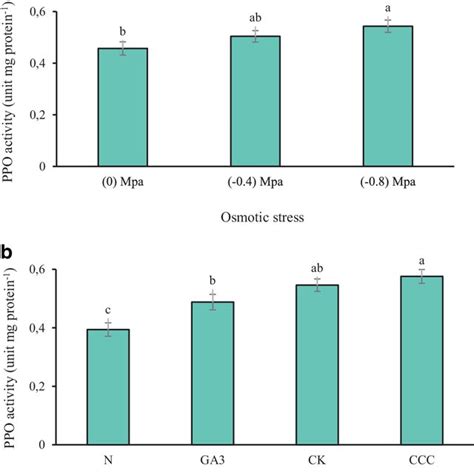 Mean Comparison Of Simple Effects Of Osmotic Stress A And Plant Download Scientific Diagram