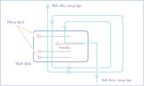 Hướng Dẫn Thực Hành Cấu Trúc điều Khiển Lặp For While Trong Python